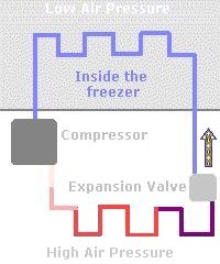 We explain how a freezer works in non-technical language.